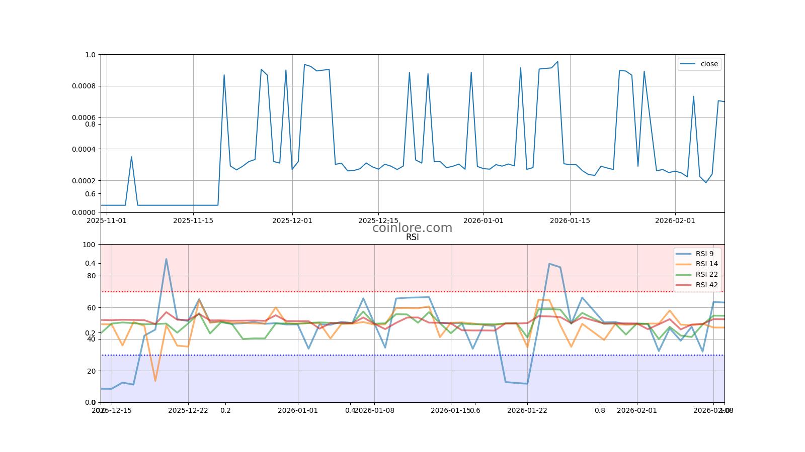 Reddcoin RSI indicator
