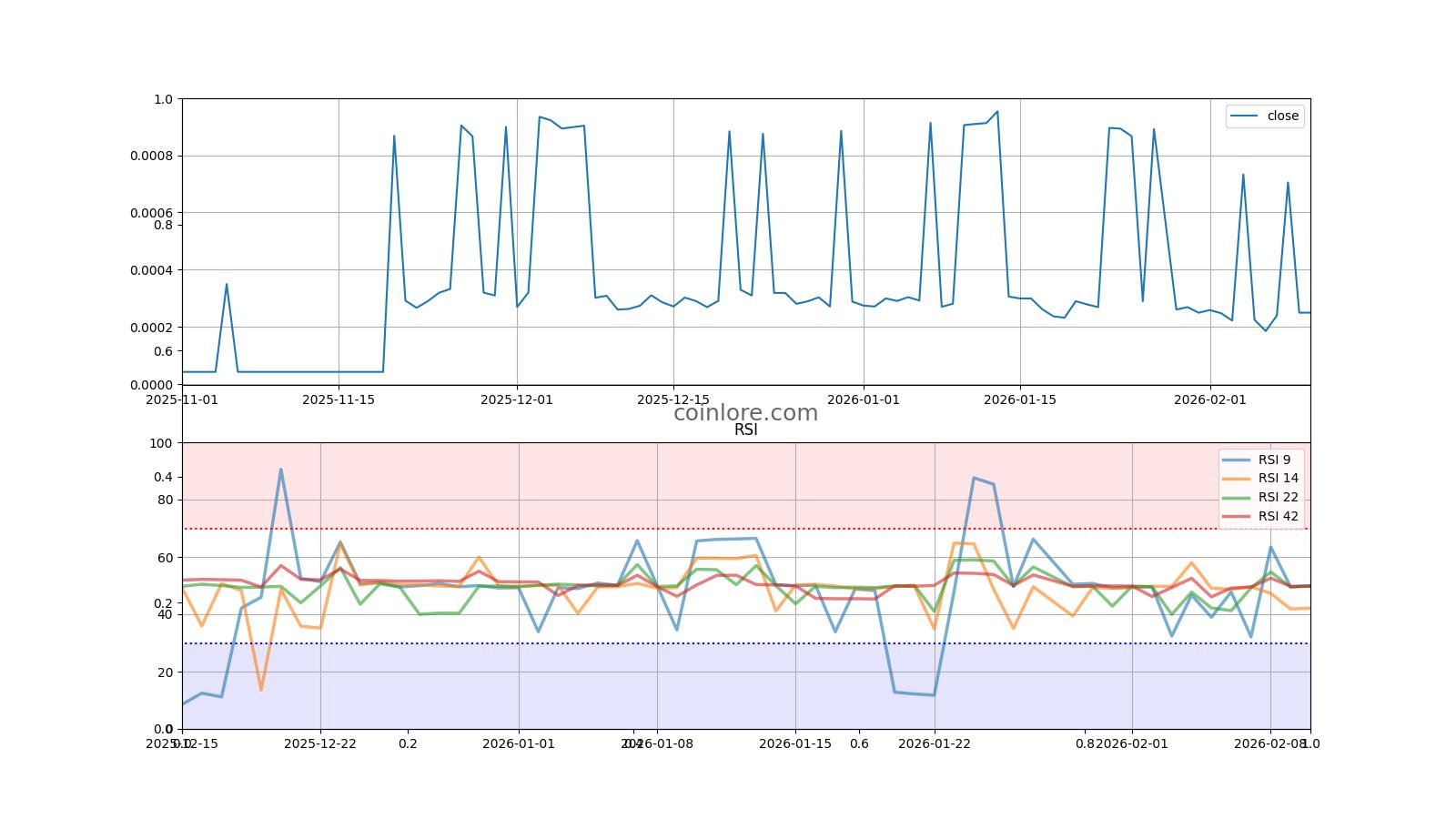 Reddcoin RSI indicator