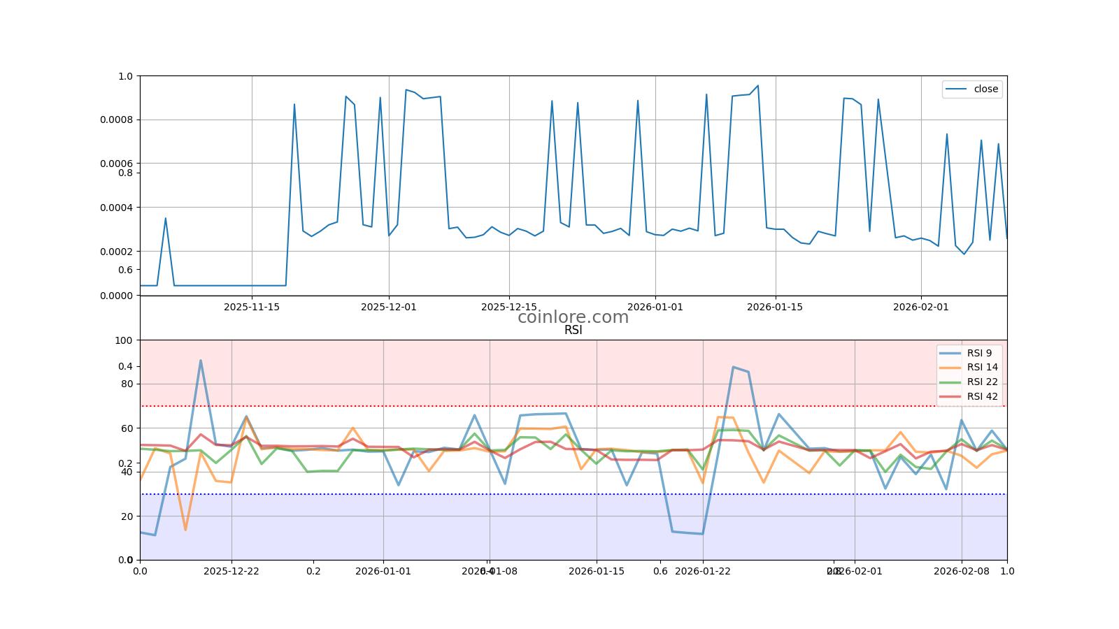 Reddcoin RSI indicator