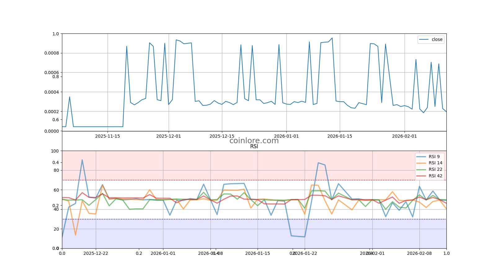 Reddcoin RSI indicator