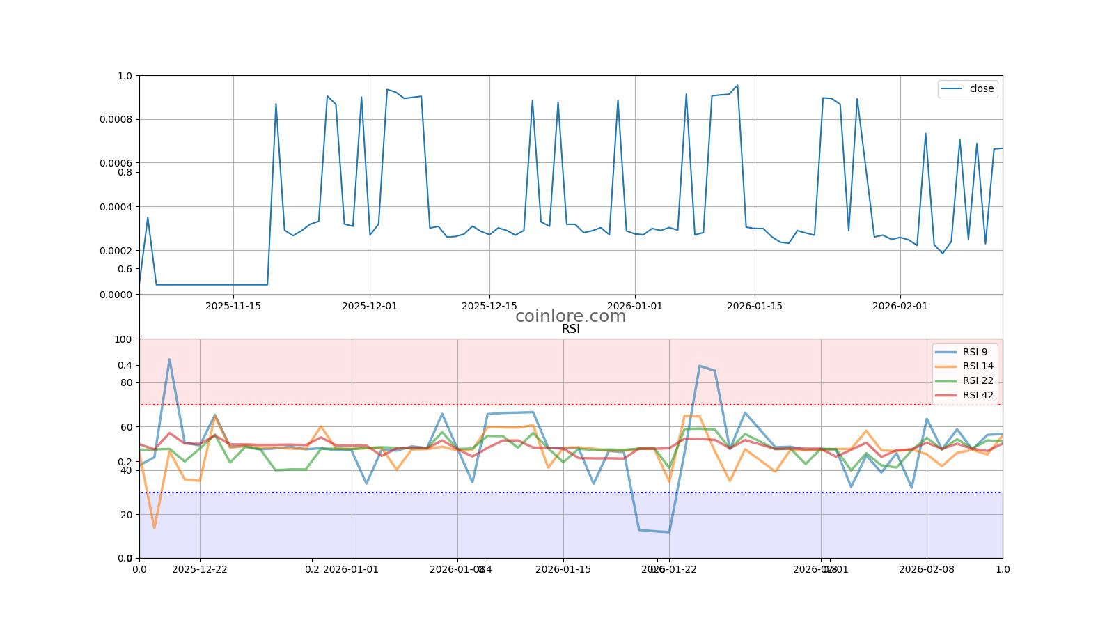 Reddcoin RSI indicator