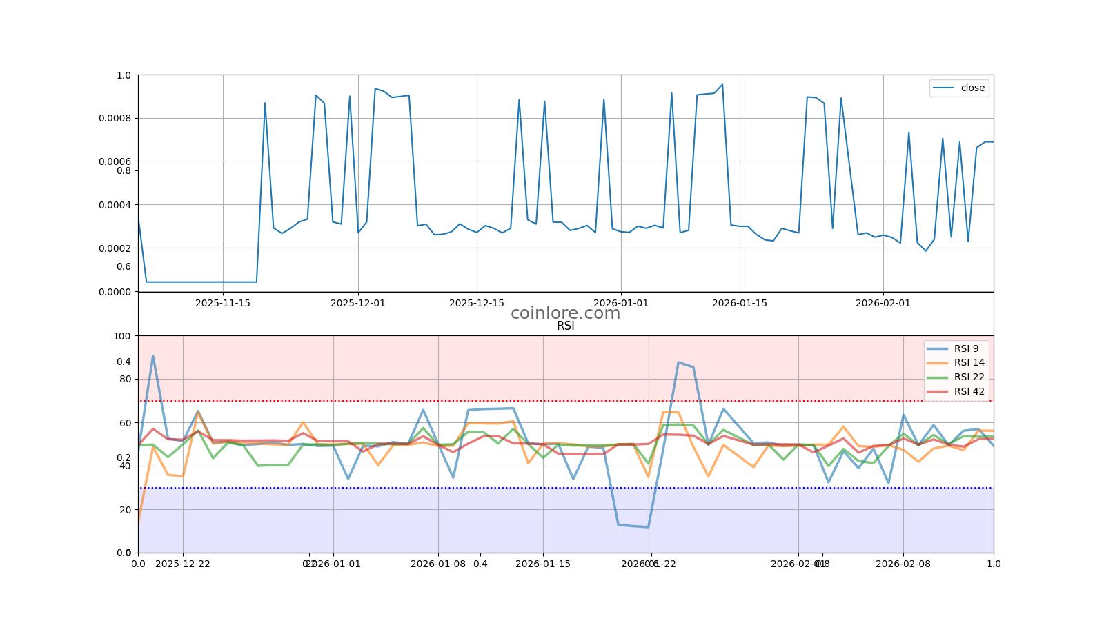 Reddcoin RSI indicator