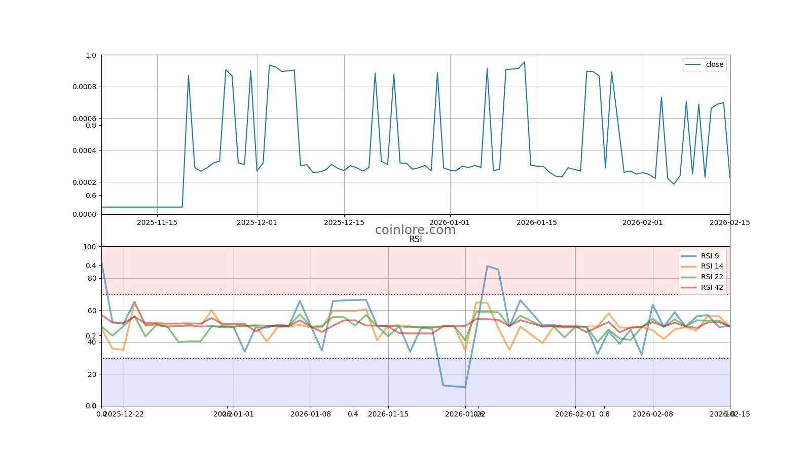 Reddcoin RSI indicator