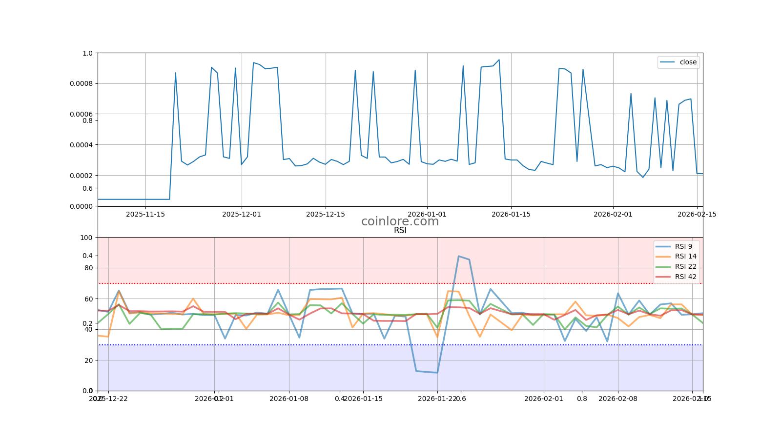 Reddcoin RSI indicator