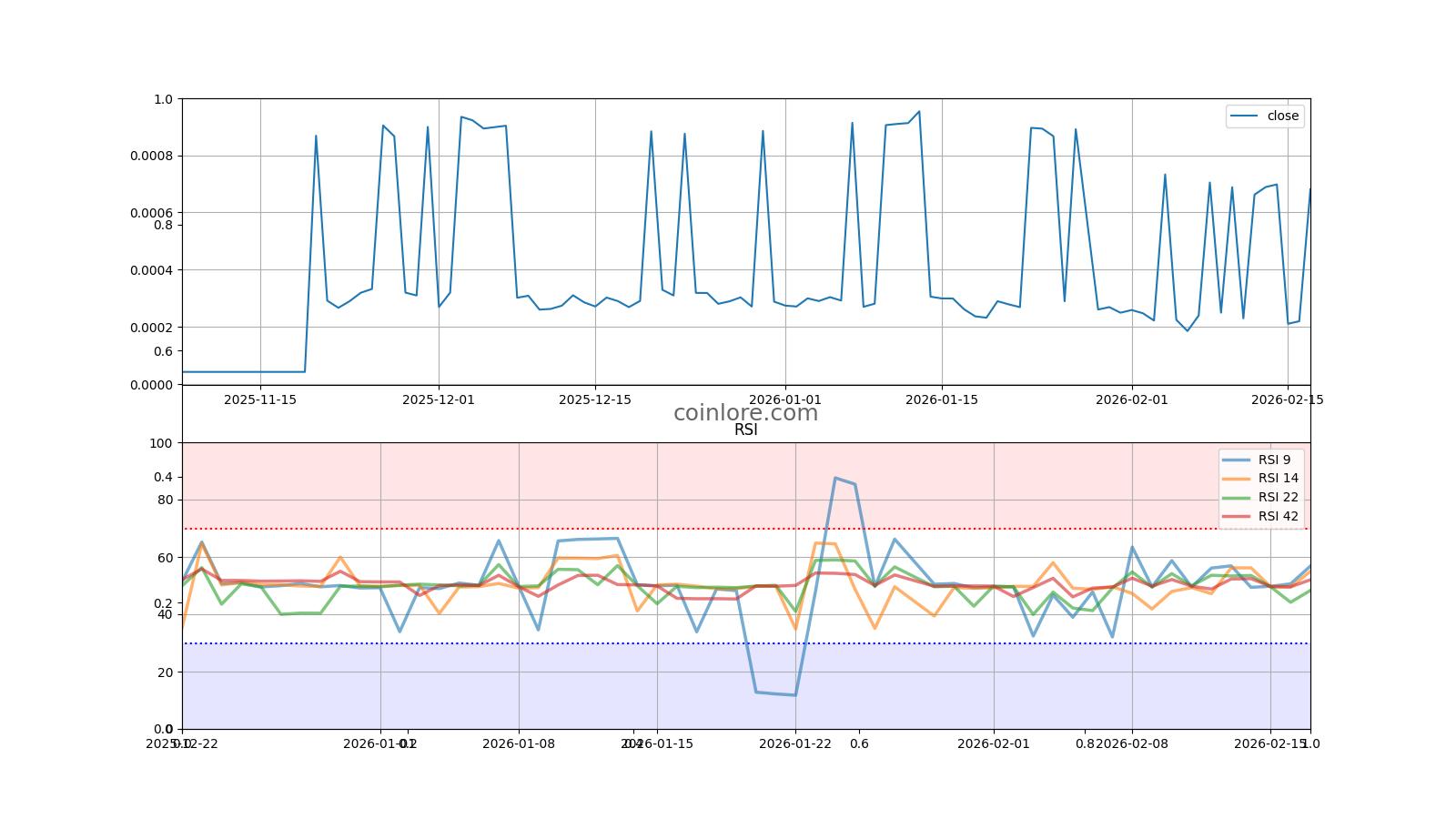 Reddcoin RSI indicator
