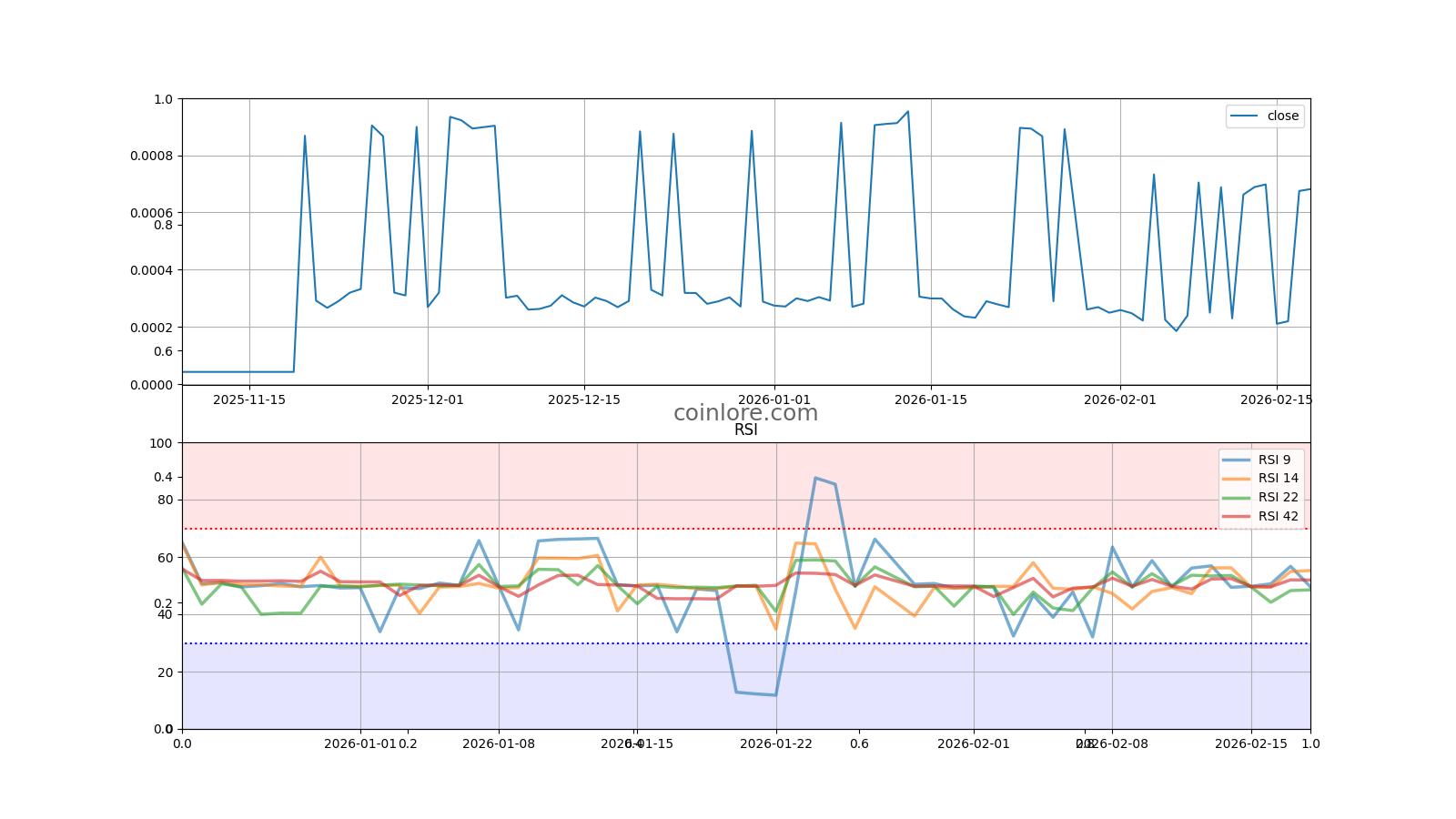 Reddcoin RSI indicator