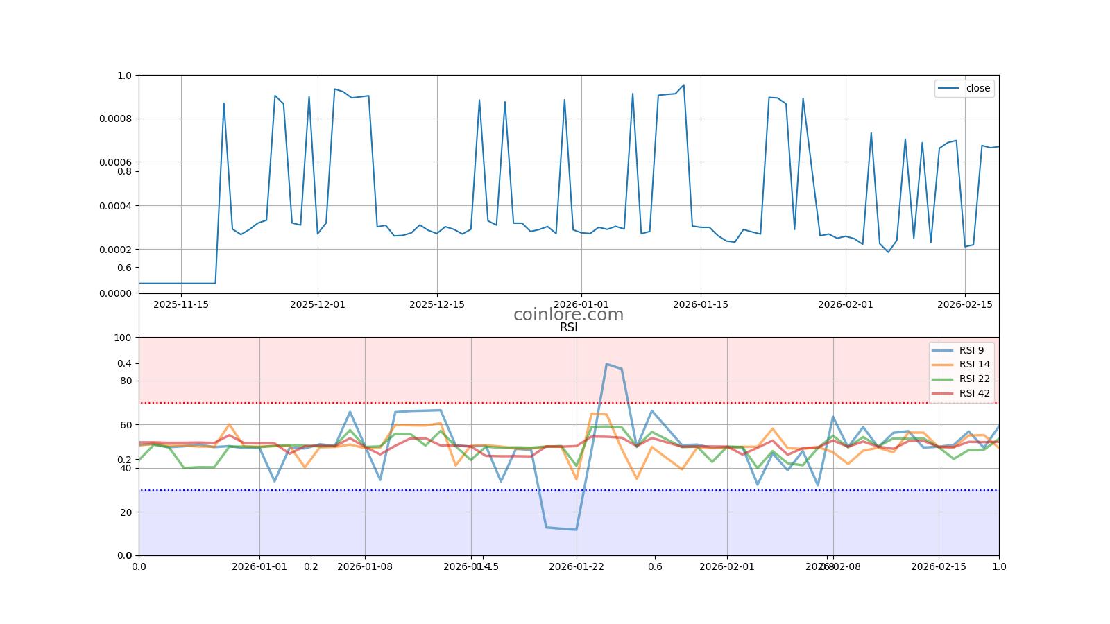 Reddcoin RSI indicator