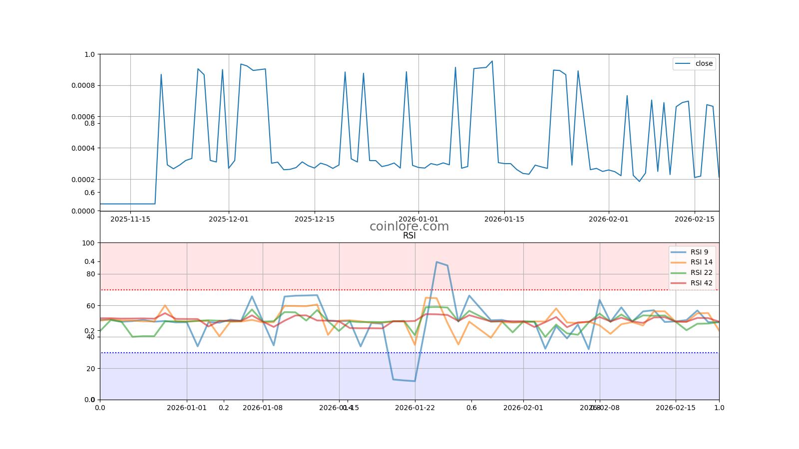 Reddcoin RSI indicator