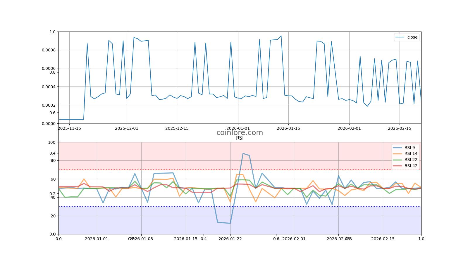 Reddcoin RSI indicator