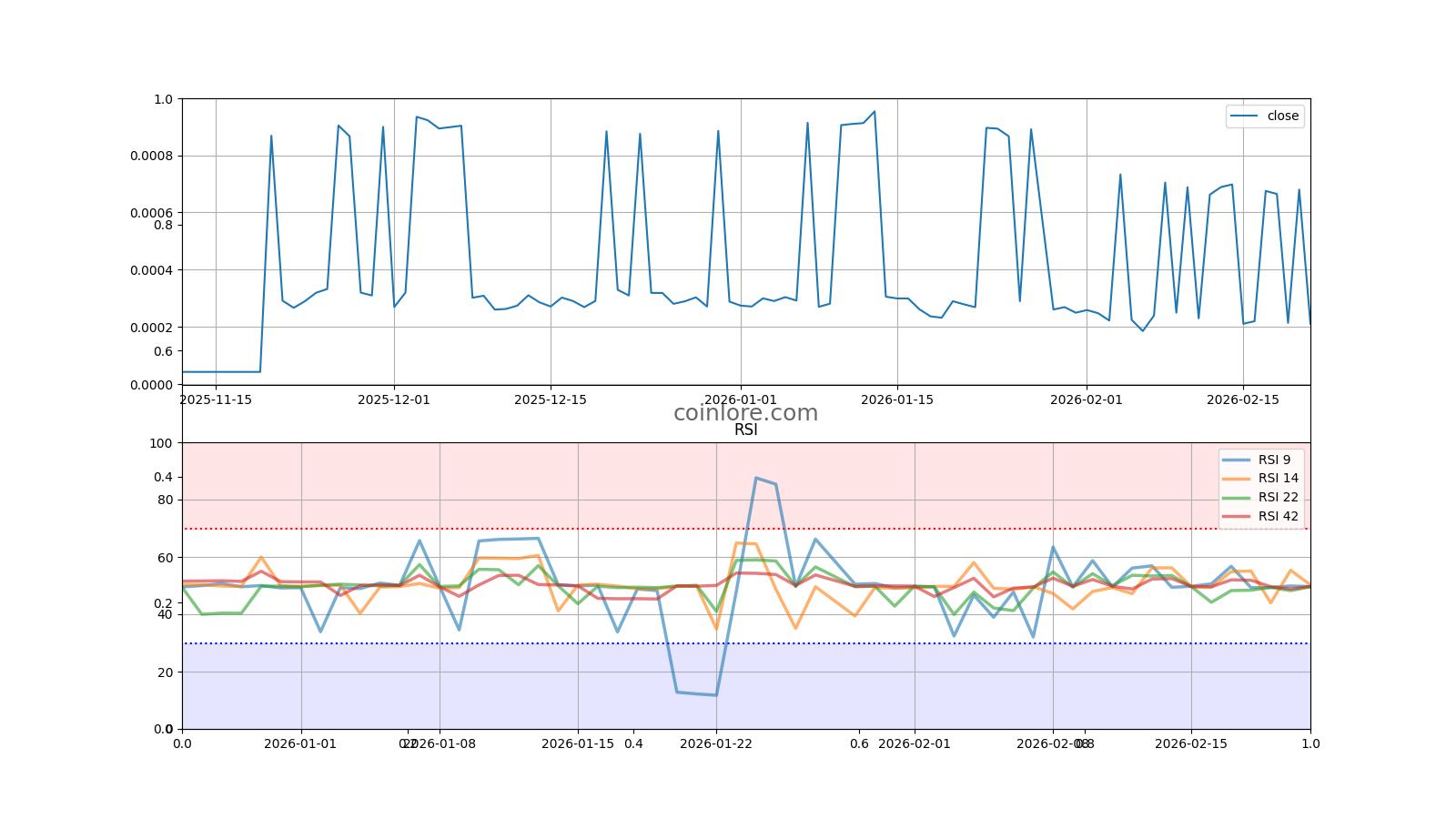 瑞迪币 RSI indicator