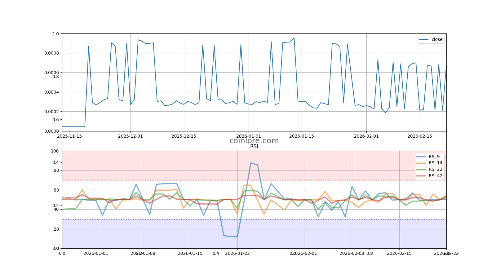 Reddcoin RSI indicator