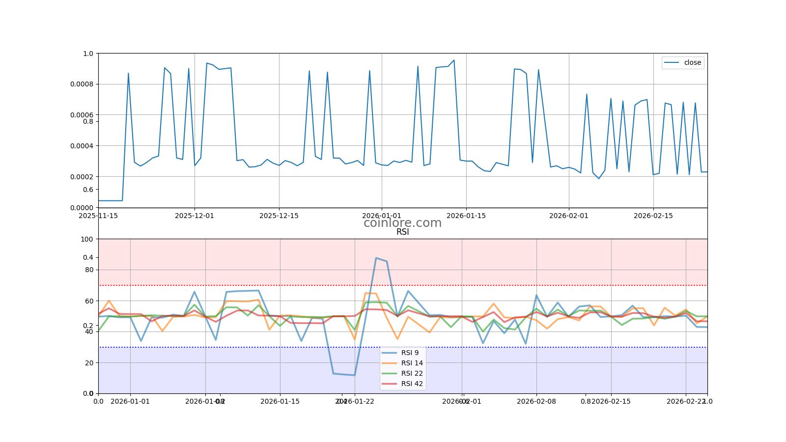 Reddcoin RSI indicator