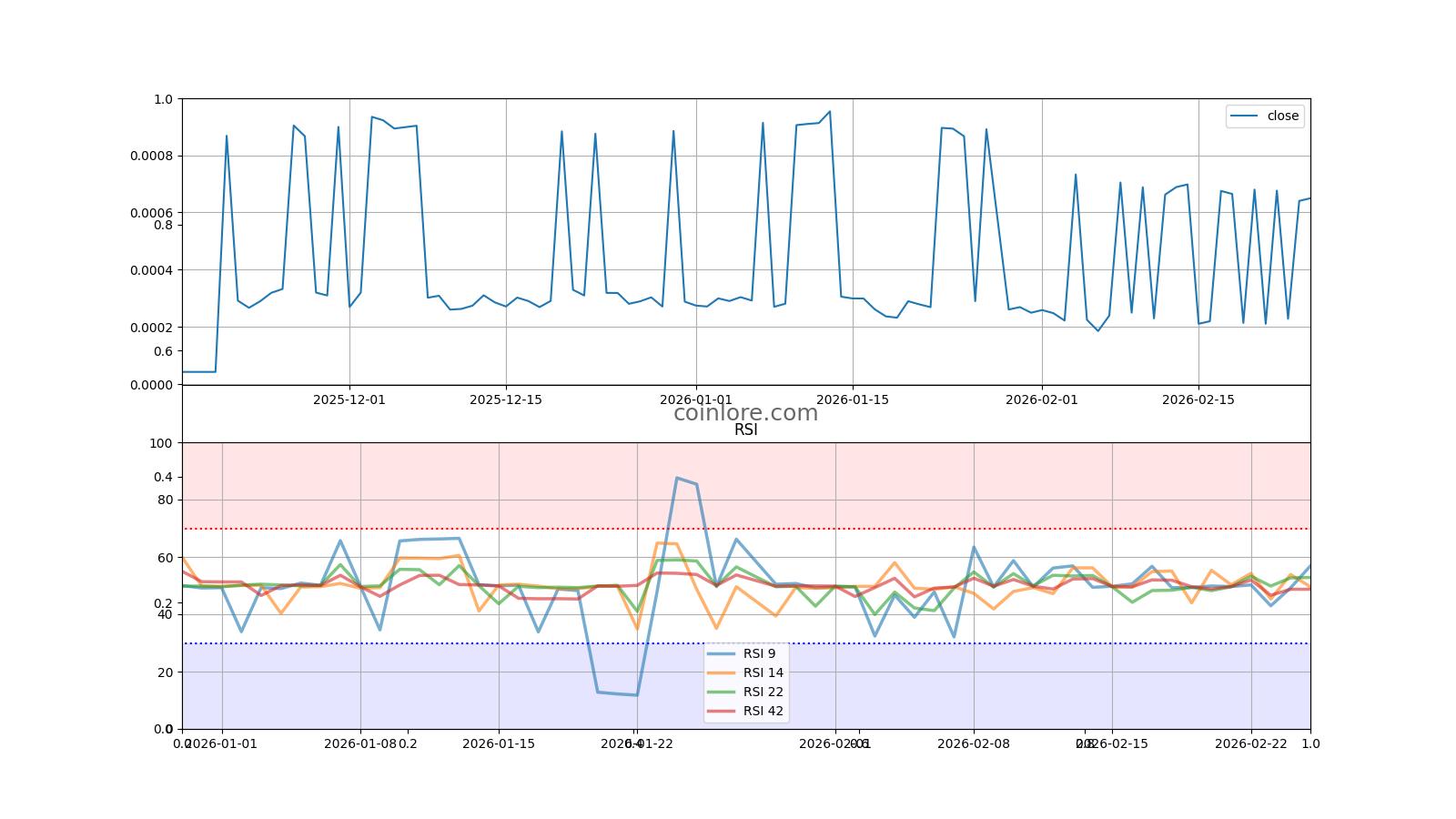 Reddcoin RSI indicator