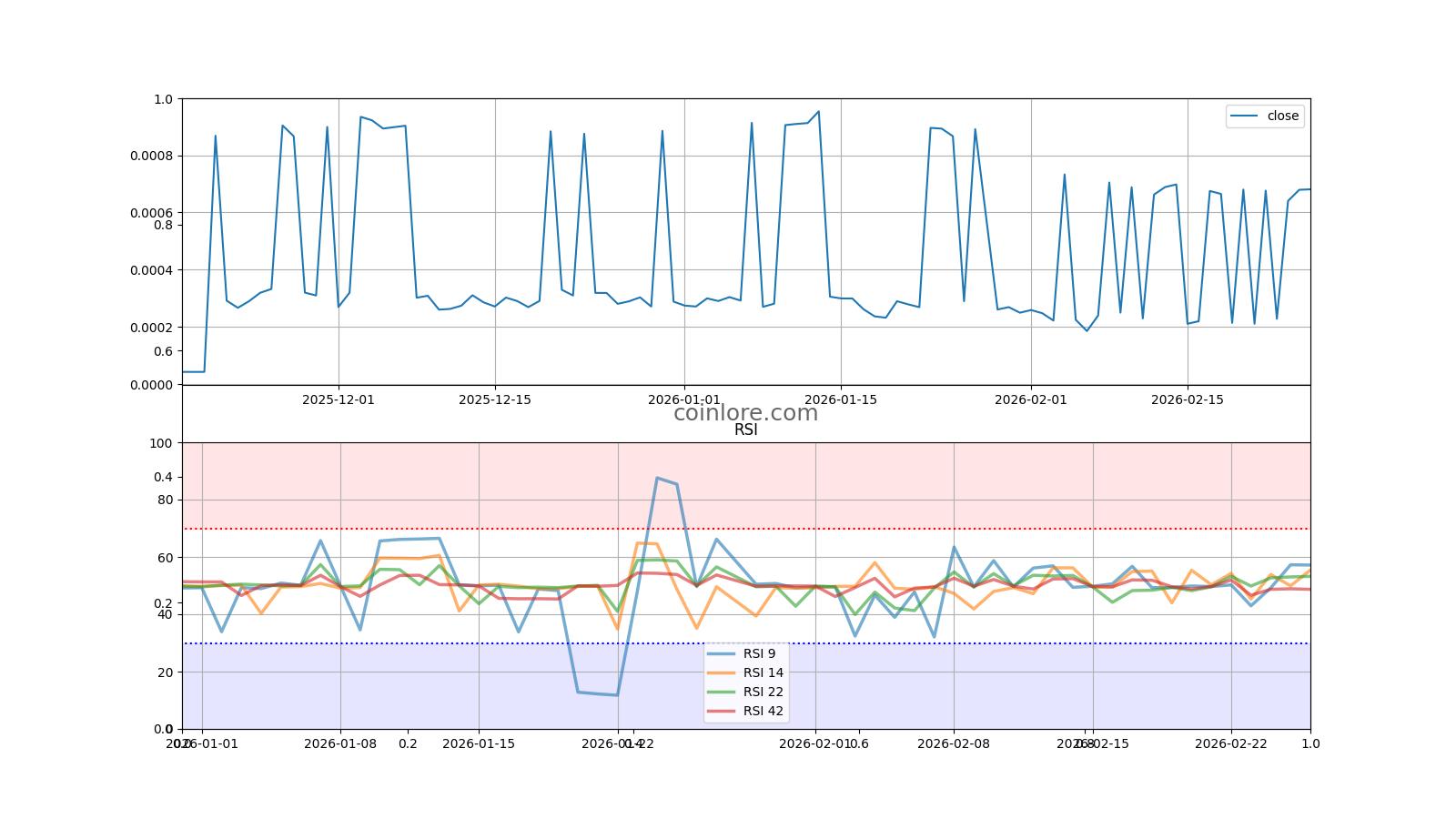 Reddcoin RSI indicator