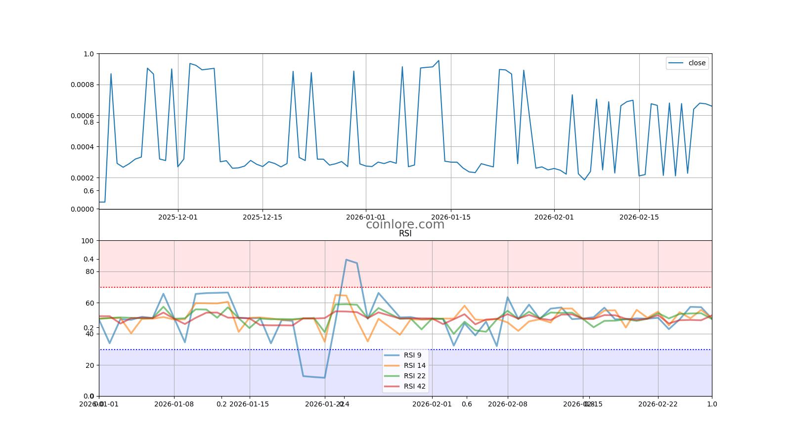 Reddcoin RSI indicator