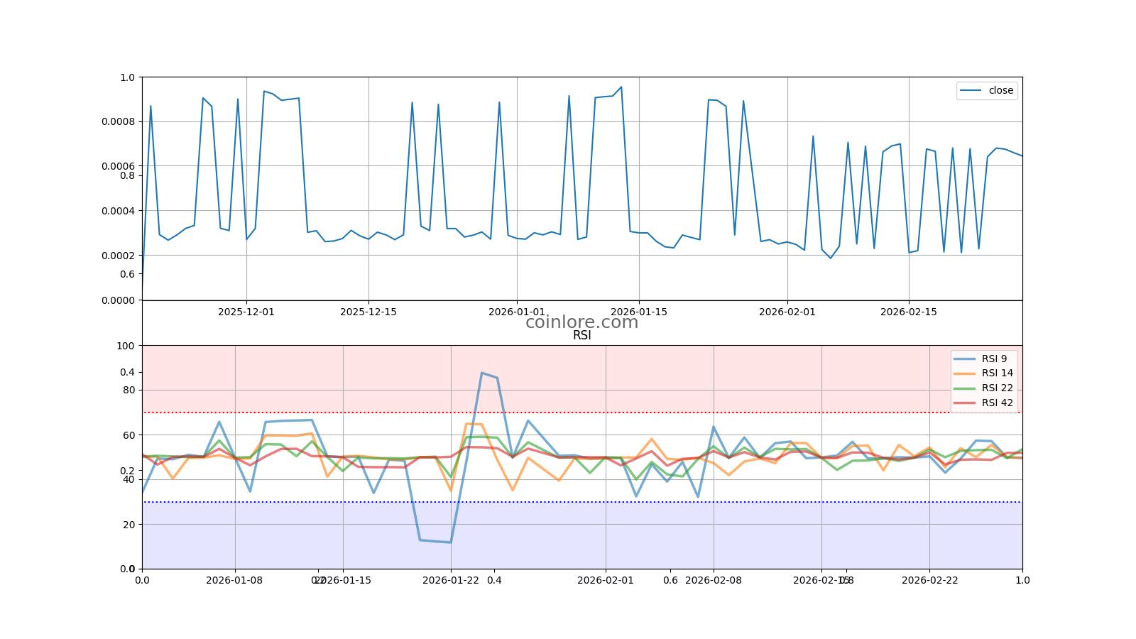 Reddcoin RSI indicator