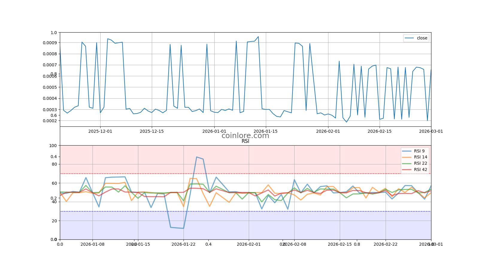 Reddcoin RSI indicator