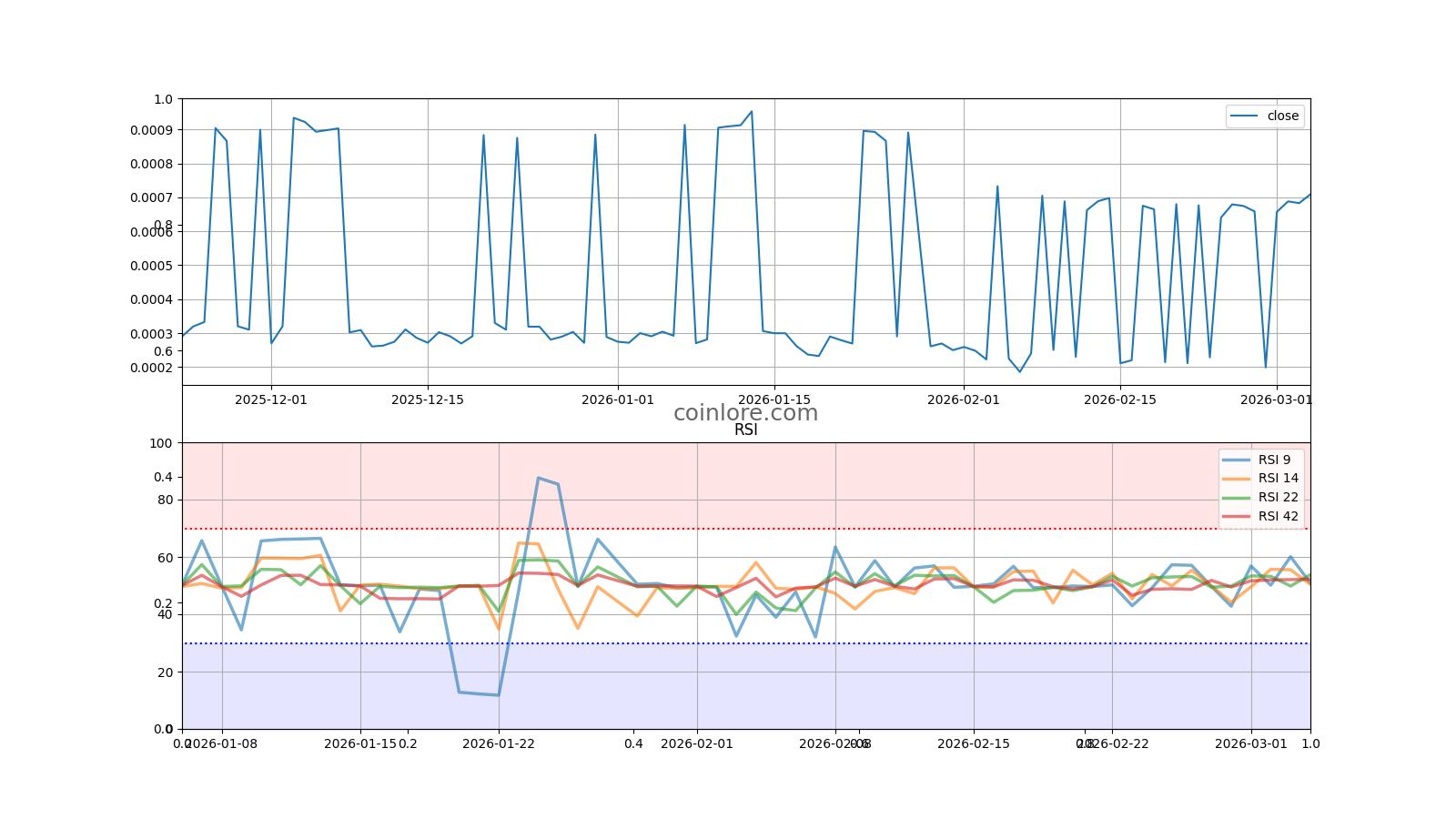 Reddcoin RSI indicator