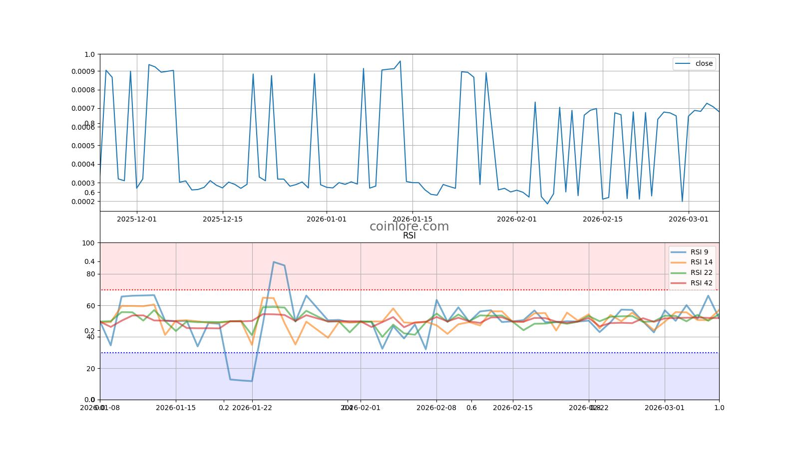 Reddcoin RSI indicator