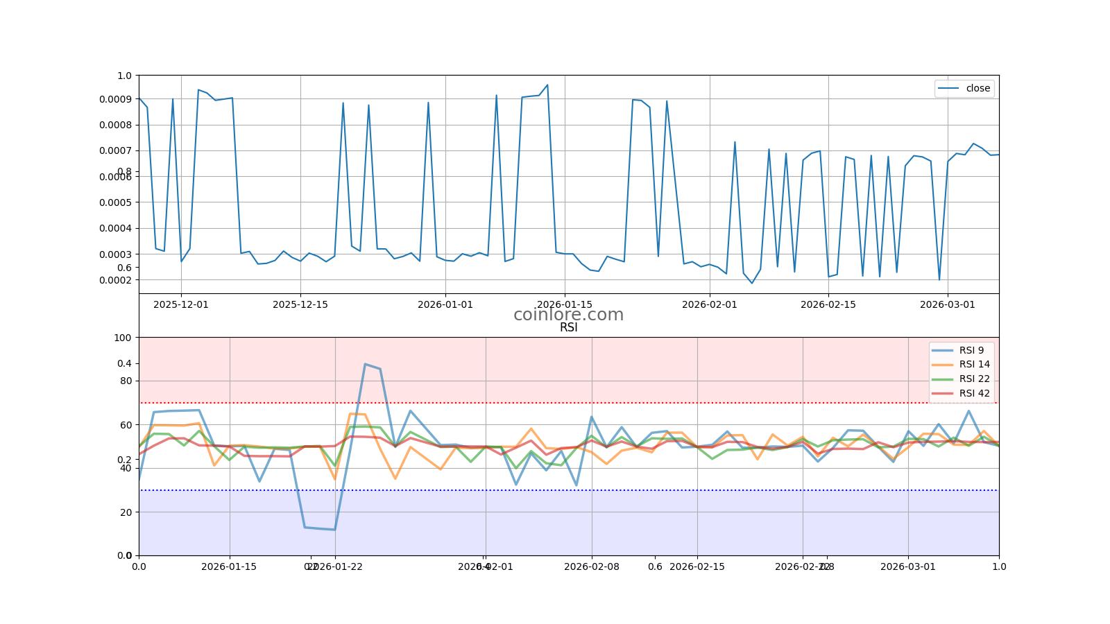 Reddcoin RSI indicator