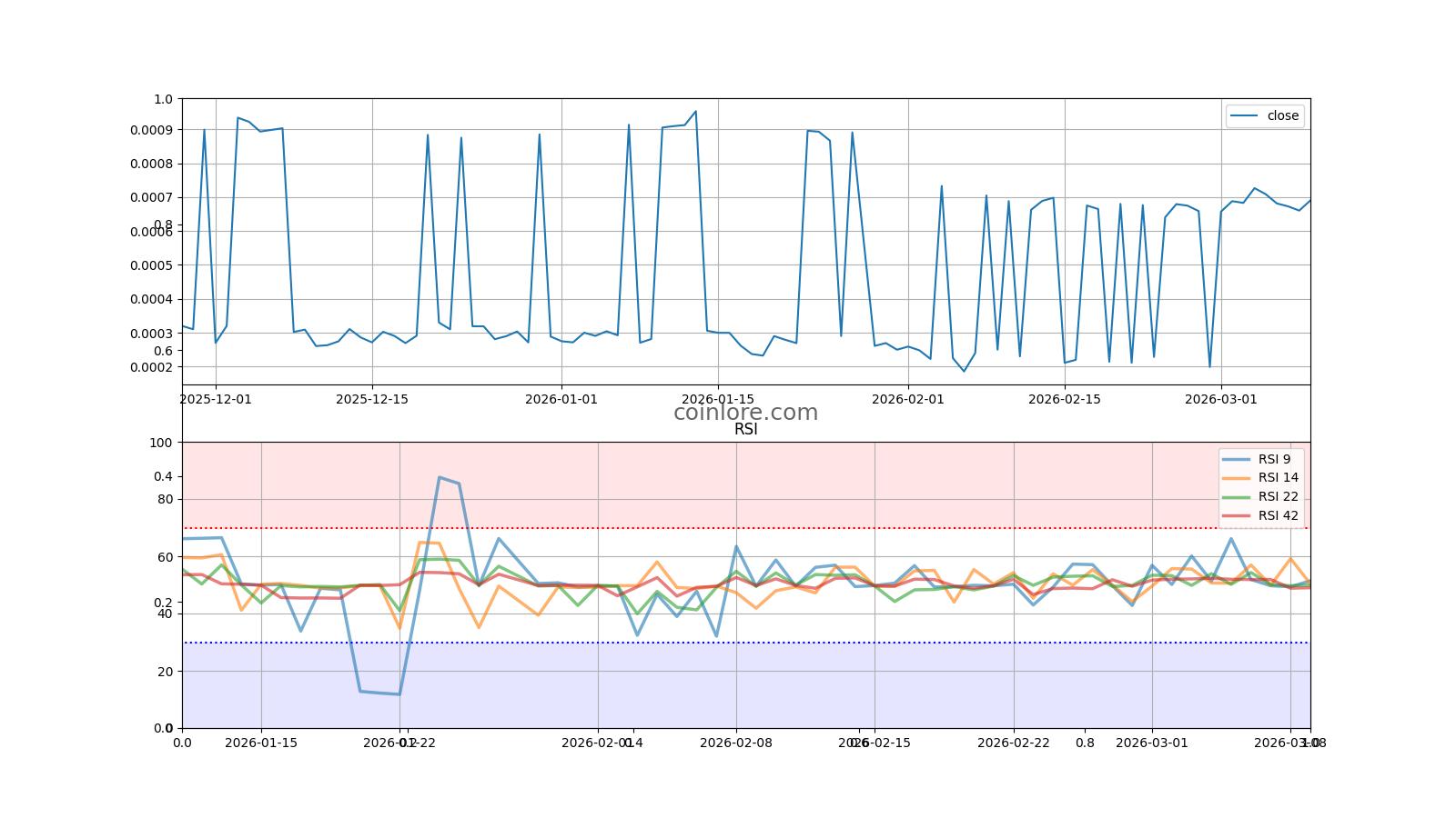 Reddcoin RSI indicator