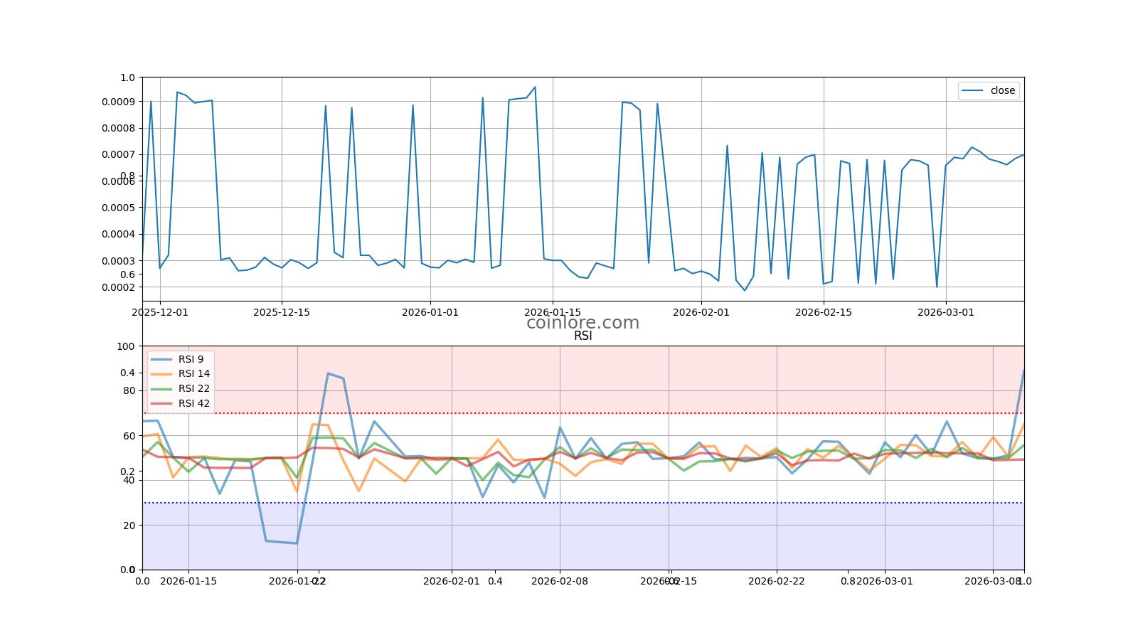 Reddcoin RSI indicator