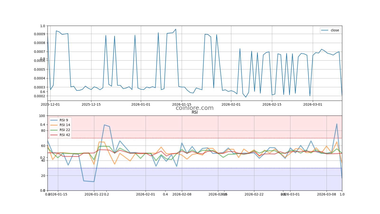 Reddcoin RSI indicator