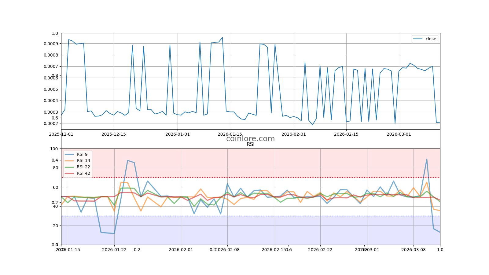 Reddcoin RSI indicator