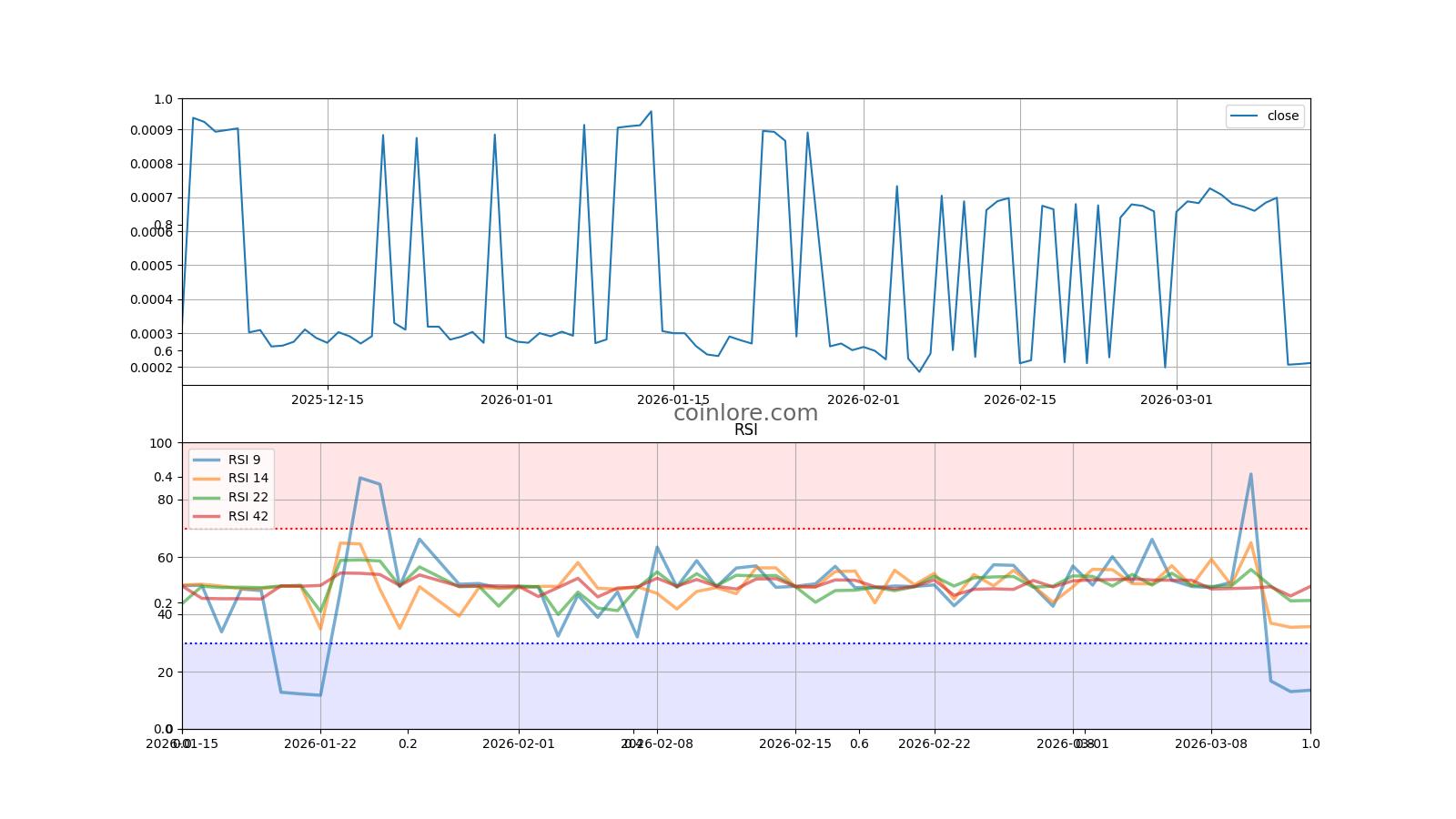 Reddcoin RSI indicator