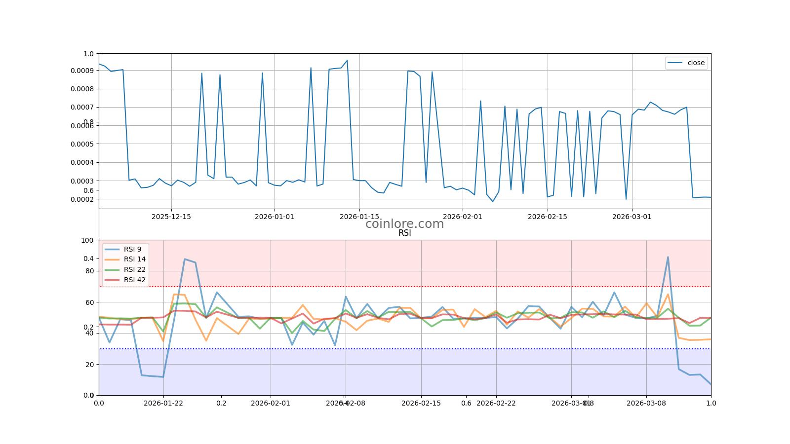 Reddcoin RSI indicator