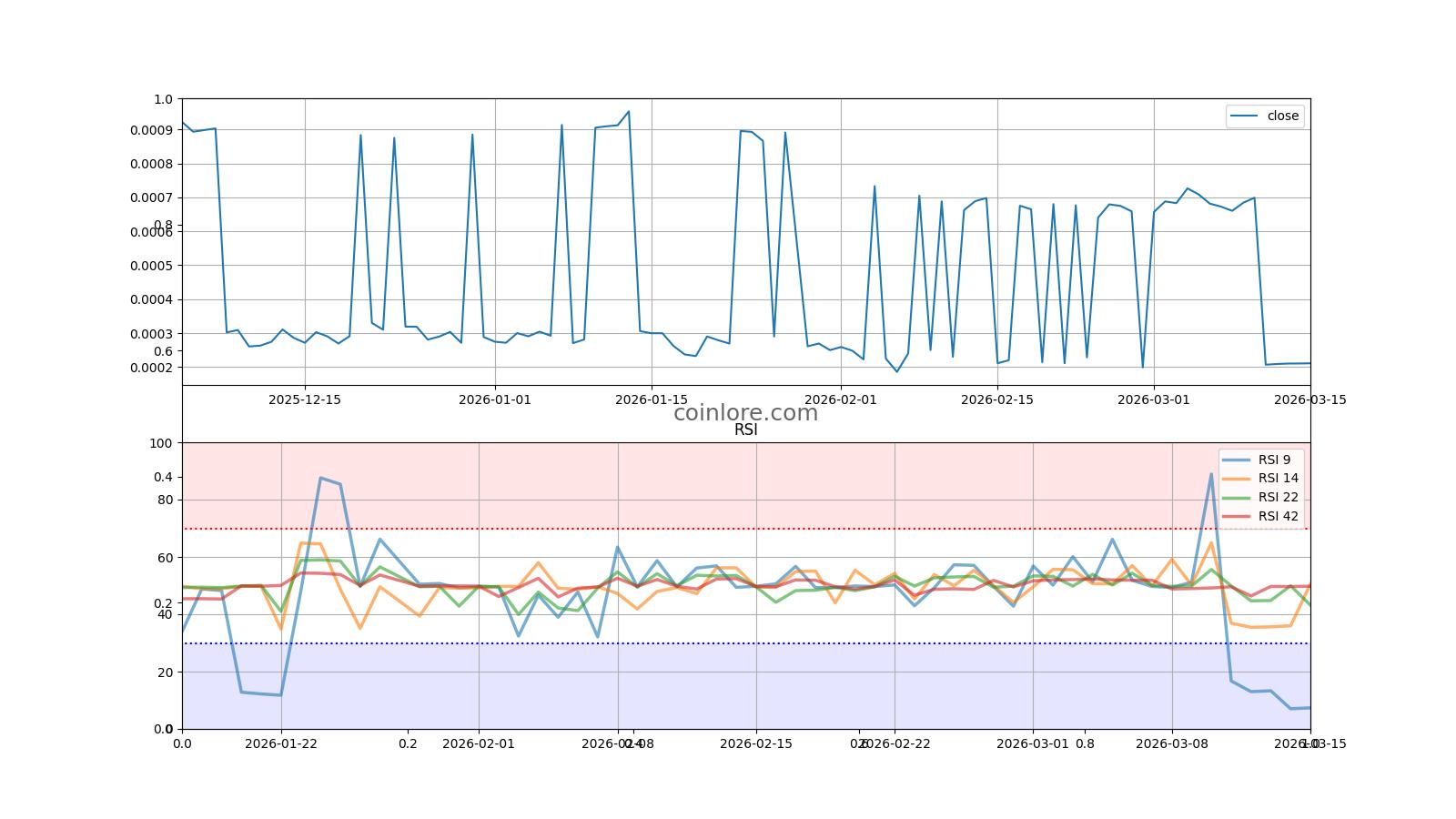 Reddcoin RSI indicator