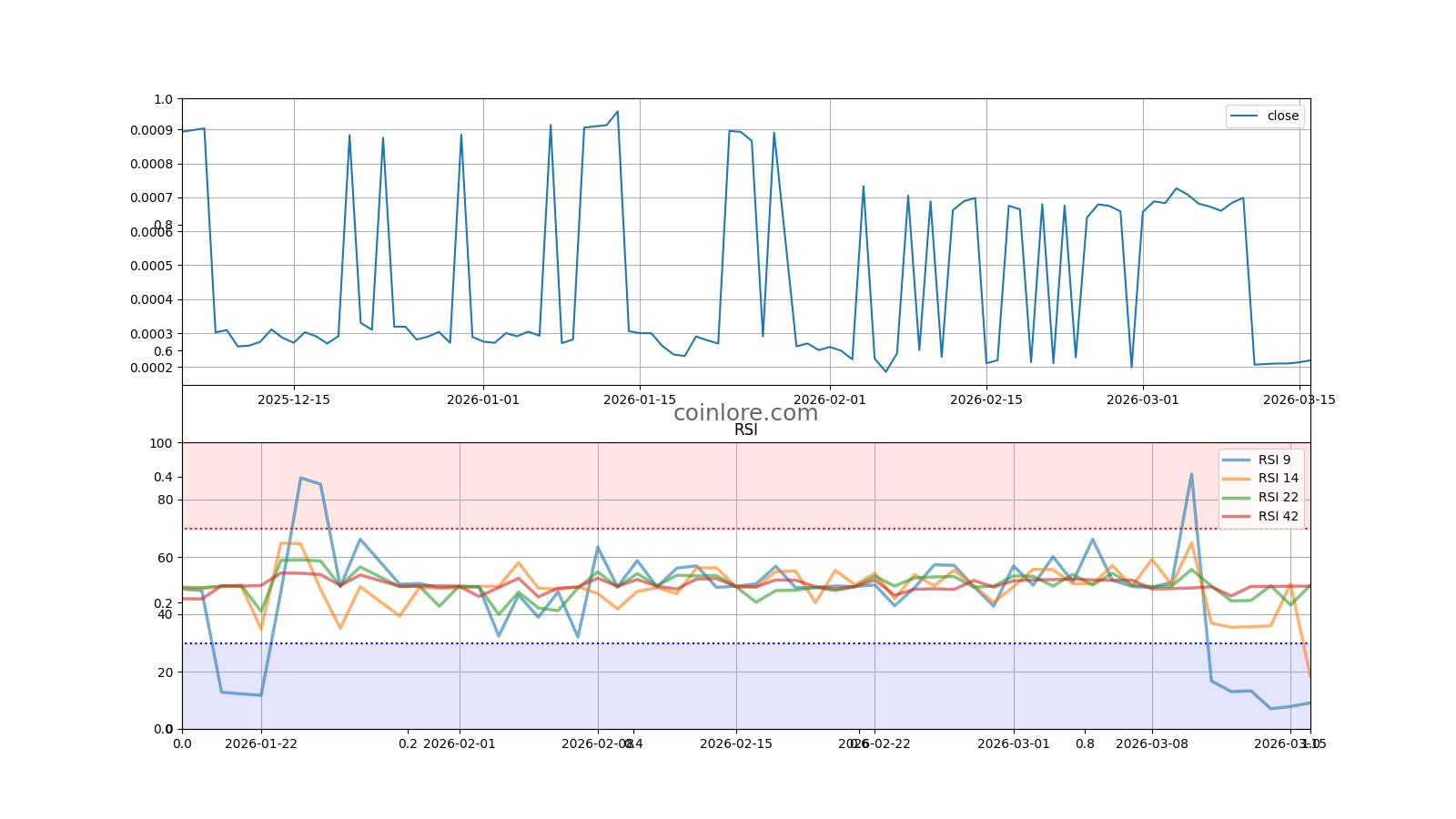 Reddcoin RSI indicator