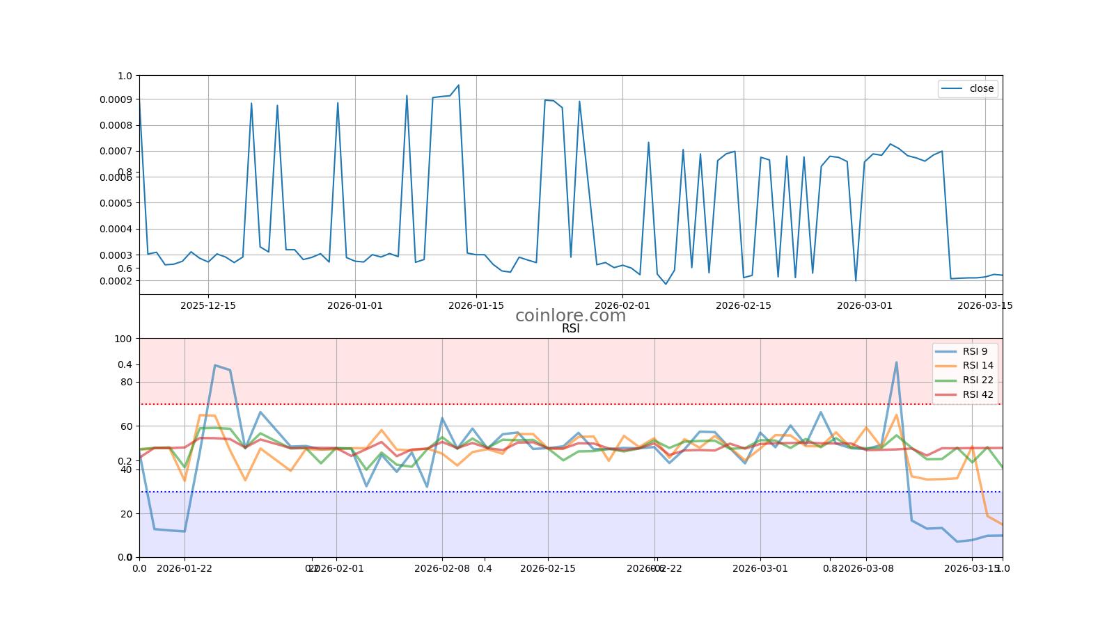 Reddcoin RSI indicator