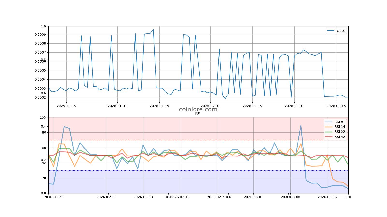 Reddcoin RSI indicator