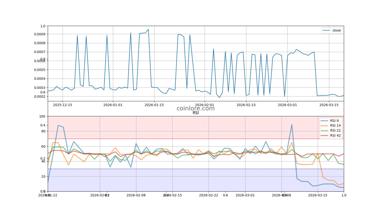 Reddcoin RSI indicator
