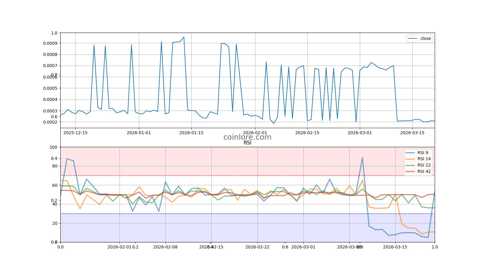Reddcoin RSI indicator