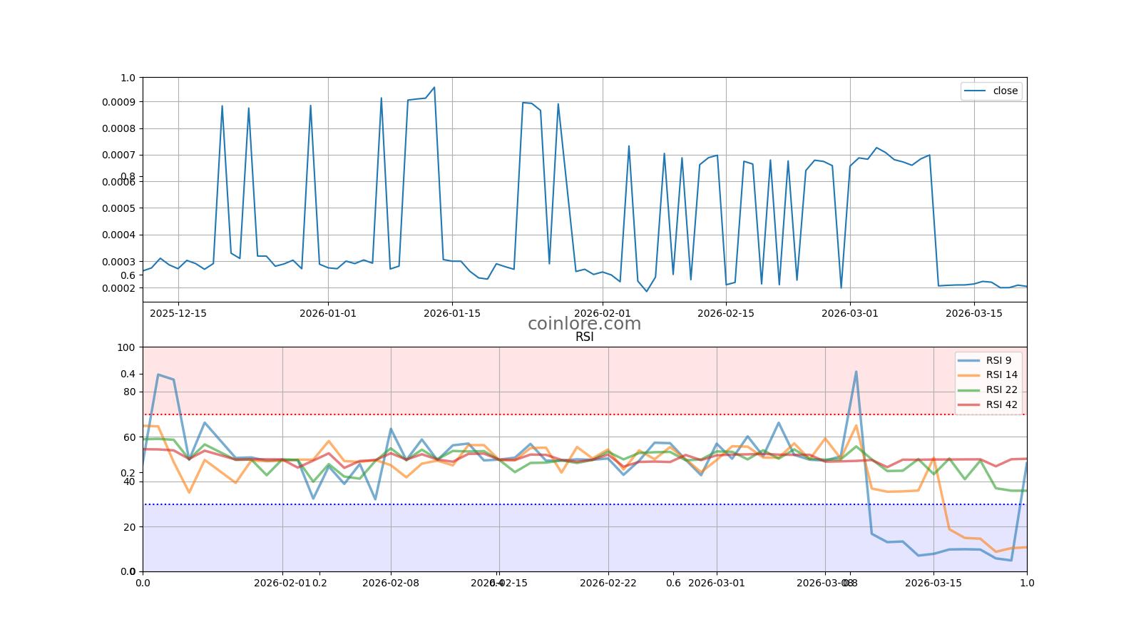 Reddcoin RSI indicator