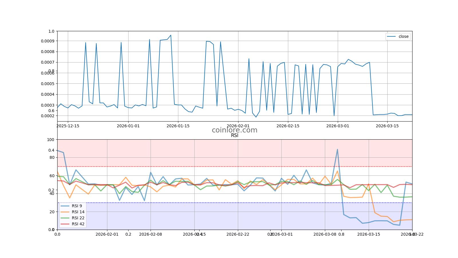 Reddcoin RSI indicator