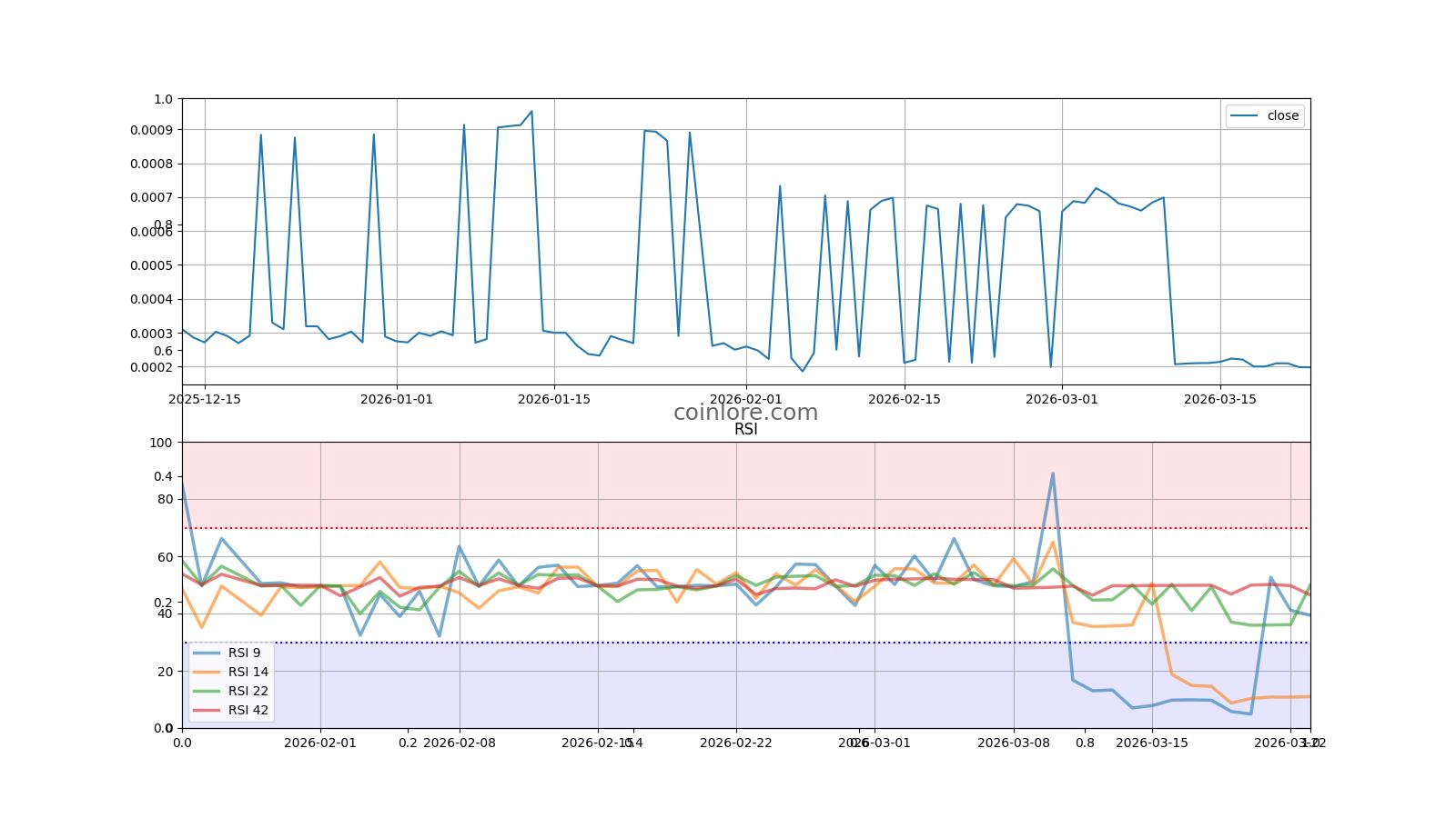 Reddcoin RSI indicator