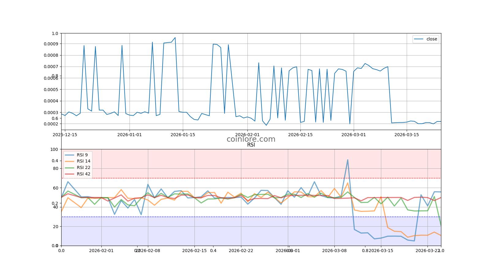 Reddcoin RSI indicator