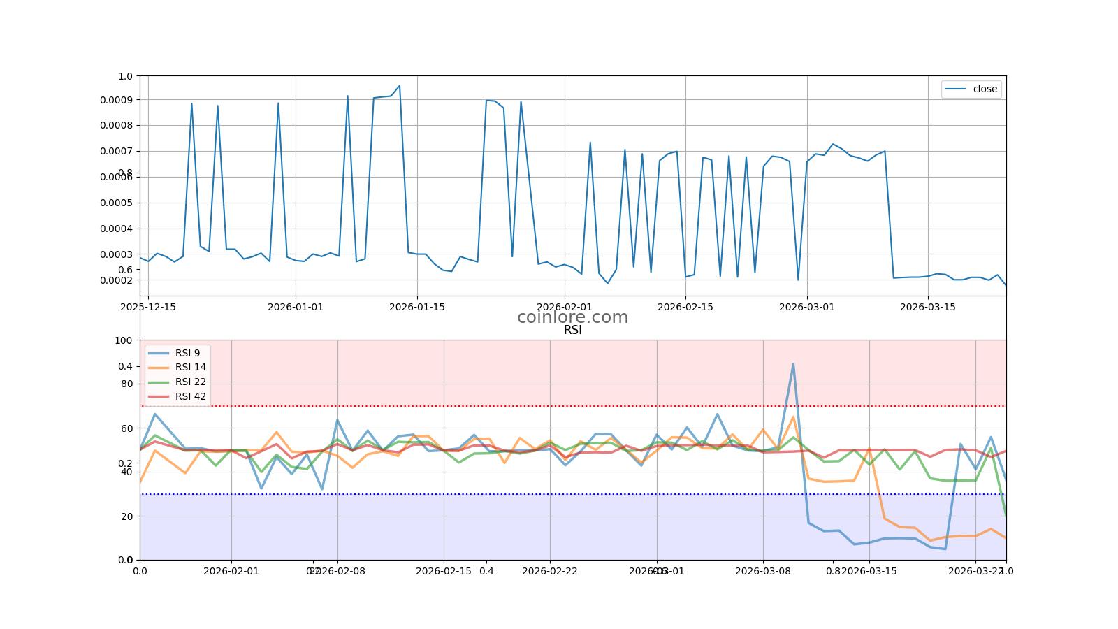 Reddcoin RSI indicator