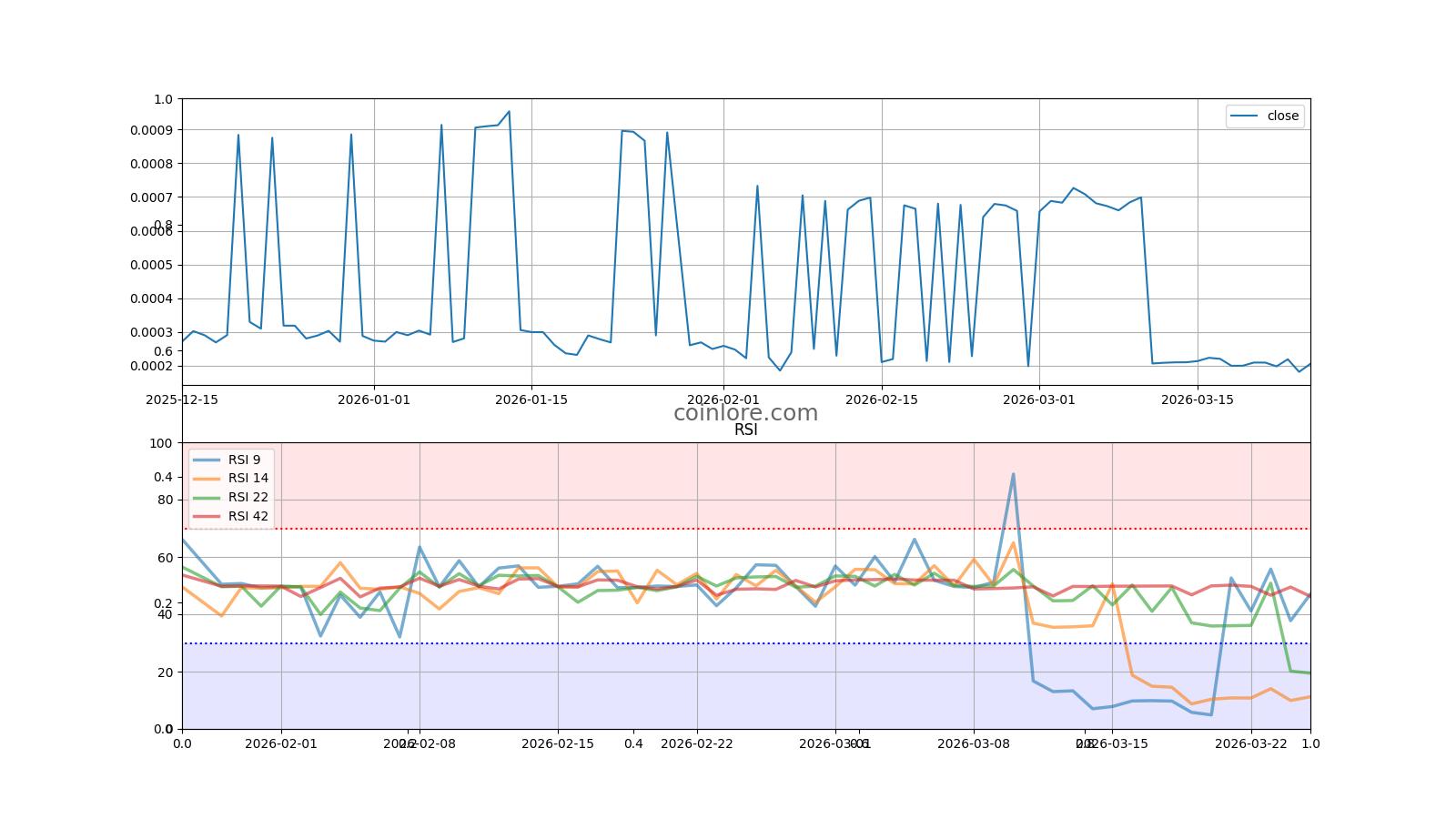 Reddcoin RSI indicator