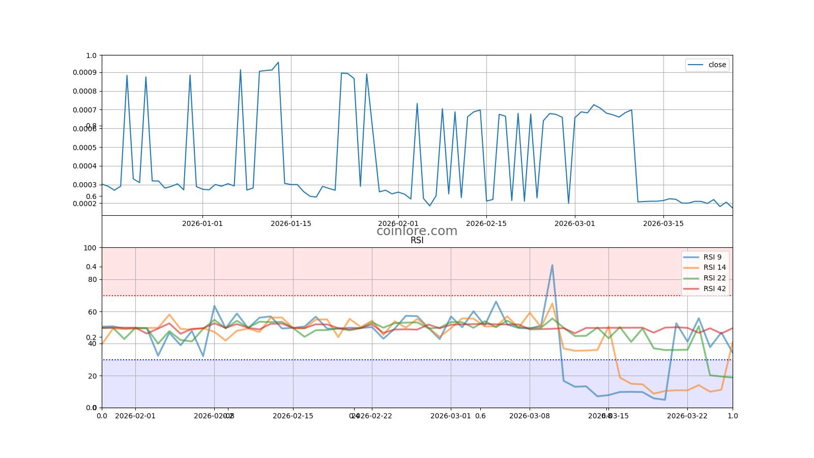 Reddcoin RSI indicator