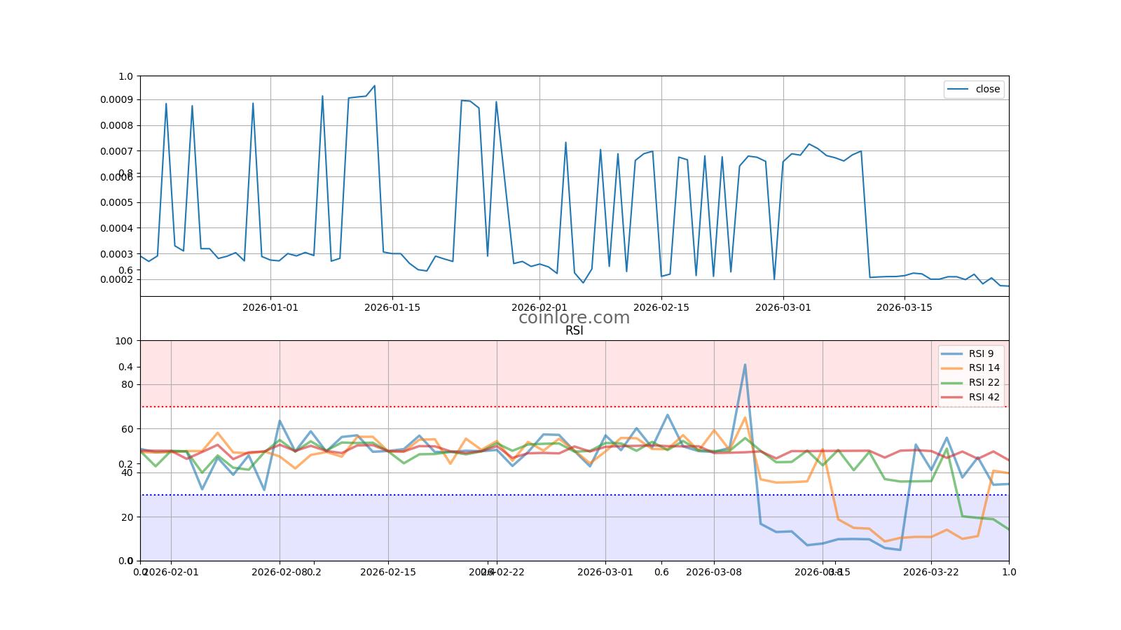 Reddcoin RSI indicator