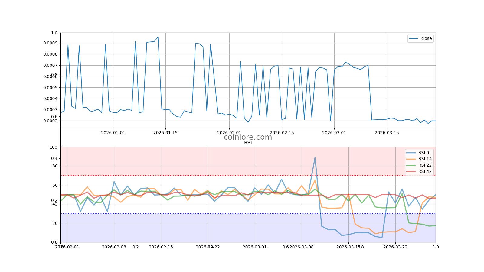 Reddcoin RSI indicator