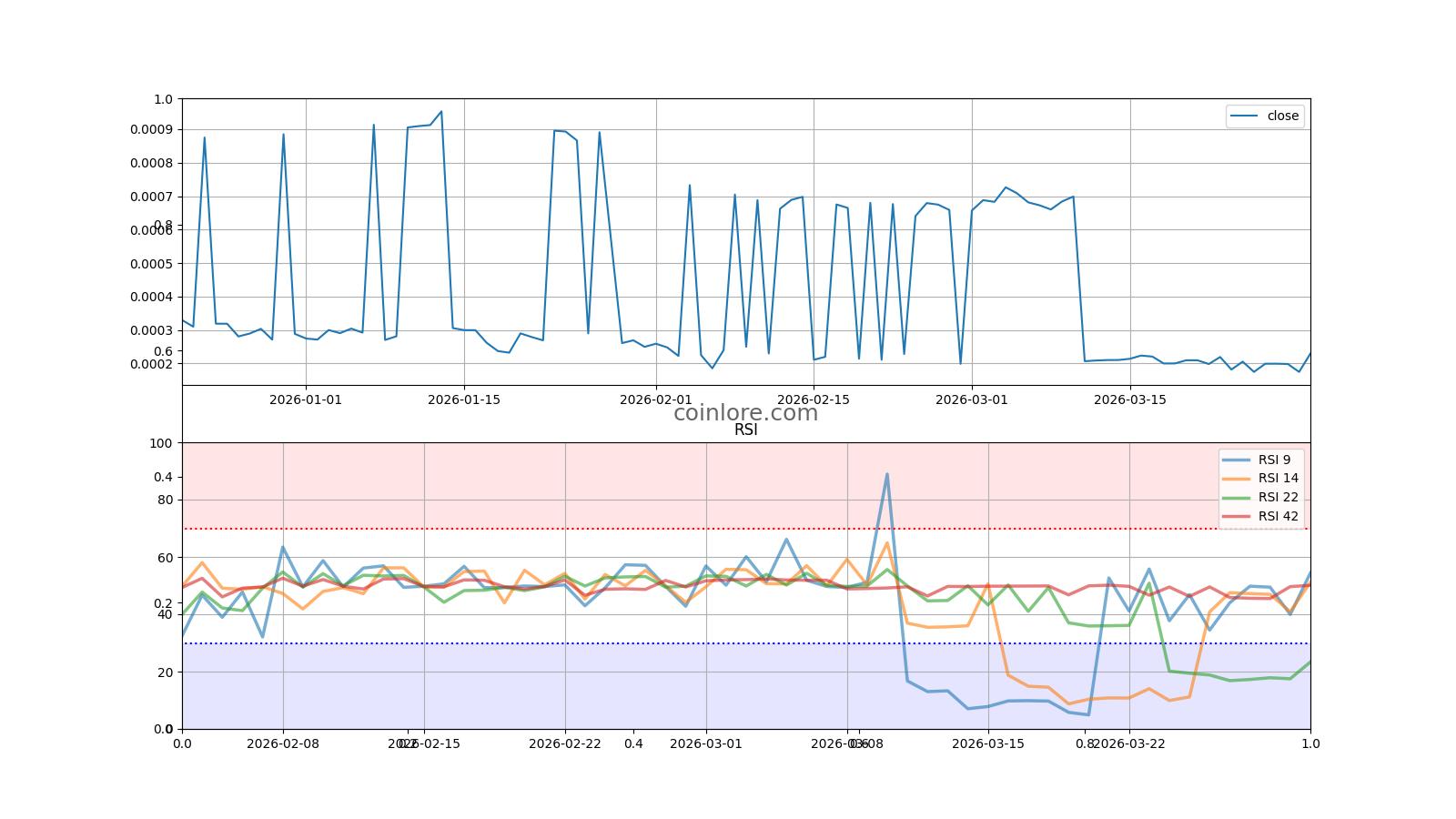 Reddcoin RSI indicator