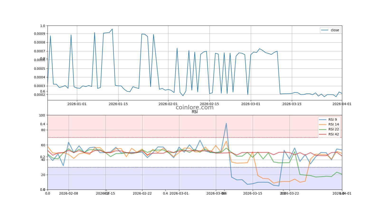 Reddcoin RSI indicator