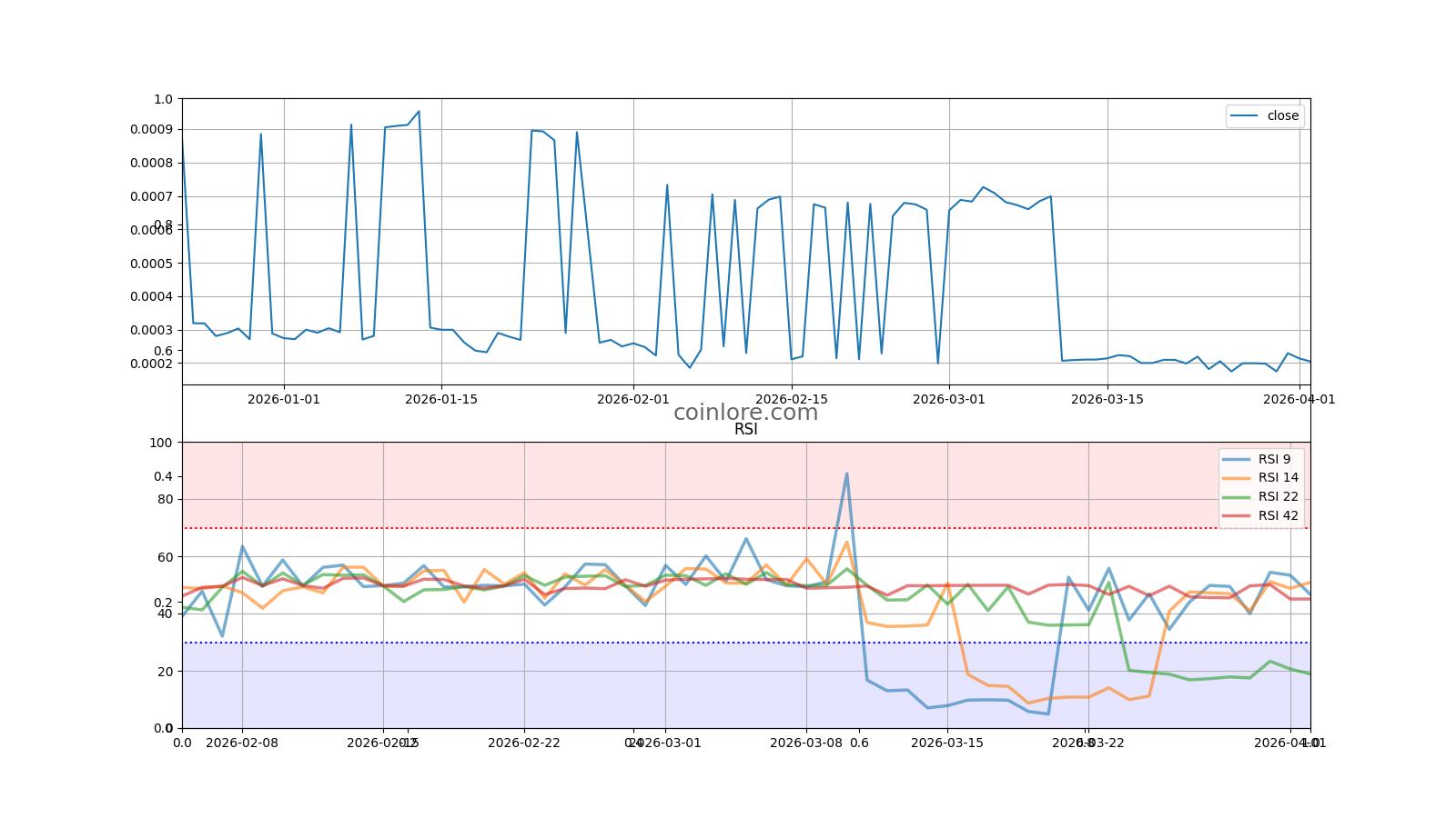 Reddcoin RSI indicator