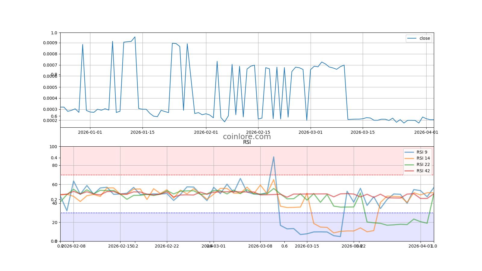 Reddcoin RSI indicator