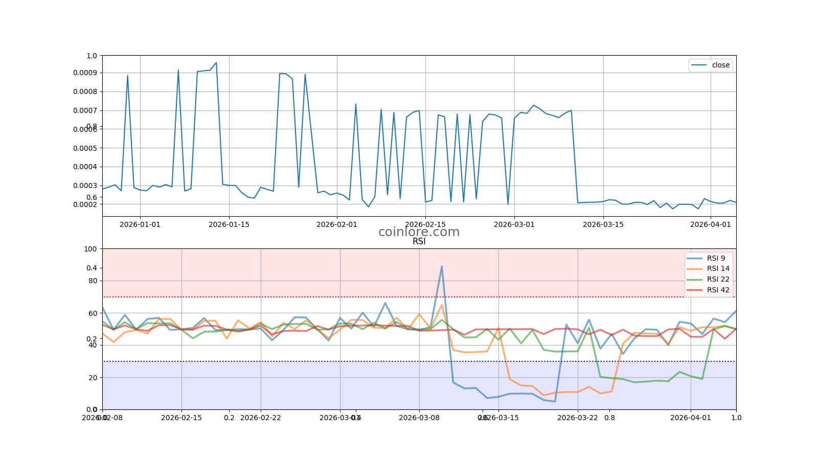 Reddcoin RSI indicator
